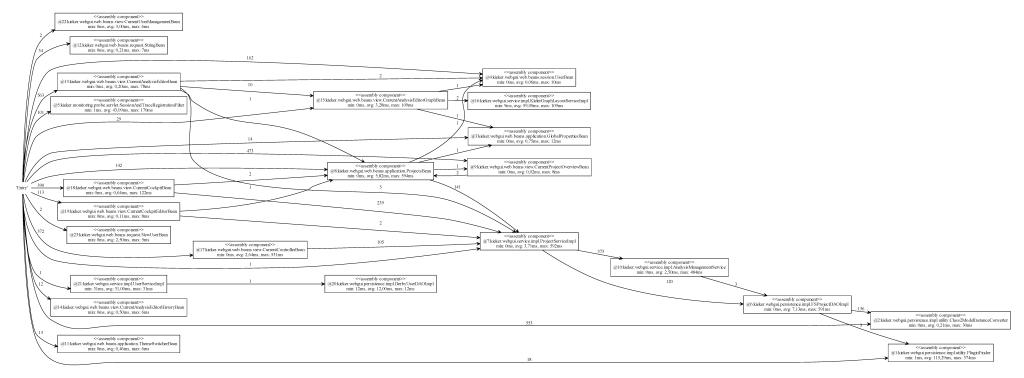 Example Visualization – Assembly Component Dependency Graph from Kieker.WebGUI | Kieker