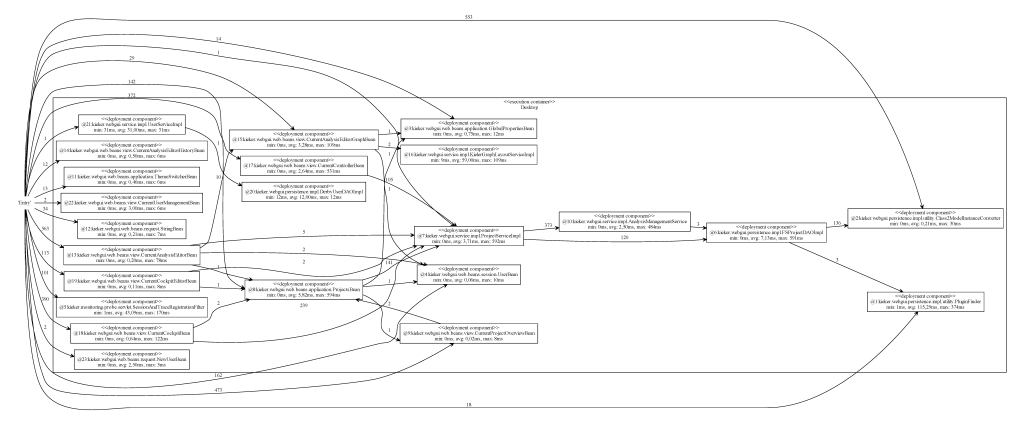 Example Visualization – Deployment Component Dependency Graph from Kieker.WebGUI | Kieker